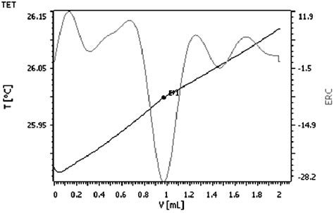 TET Titration Plot Sodium In Noodle Cake In Two Minute Noodle Snack Download Scientific