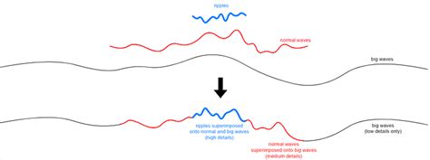 Simulating Ocean Waves Using Ifft Questions Three Js Forum