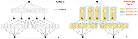 [논문 리뷰] Activation Space Selectable Kolmogorov Arnold Networks
