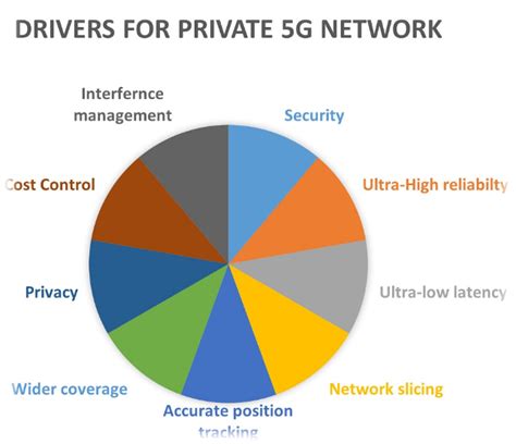 Mobile Private Network Digis Squared