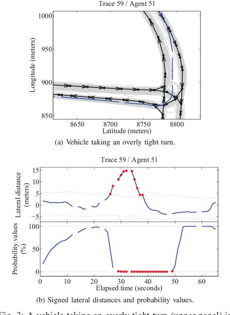 Figure 3 From Anomaly Detection In Driving Behaviour By Road Profiling