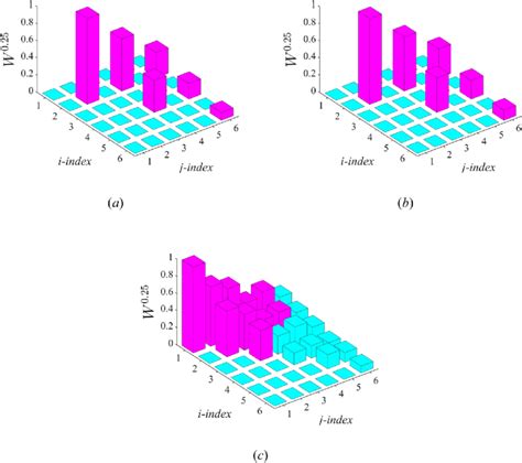 Maximum Modal Interaction Matrix Relative To The First Six Vms A