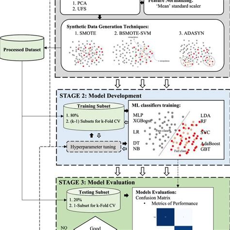 Secom Dataset Description A Instances Distribution Within The Two Download Scientific Diagram