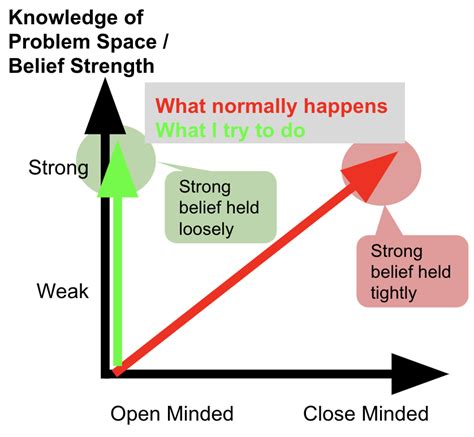 Day 18 Of 30 Strong Beliefs Loosely Held By Amal Gayed Medium