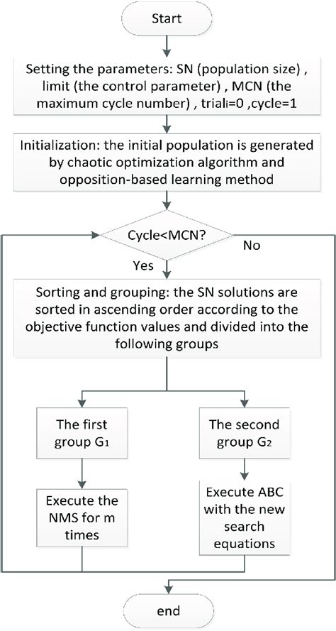 the flow chart of proposed mabc algorithm download scientific diagram