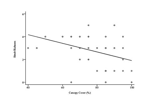 Relationship Between Shrub Species Richness And Canopy Cover P 001 Download Scientific