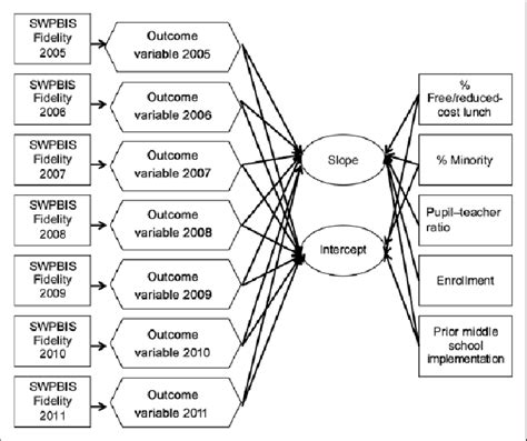 Structural Model For Outcome Variable Analysis Note Outcome Variables Download Scientific