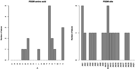 Bar Plots To Show The Distribution In The Optimal Feature Set For The
