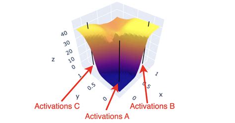 Interim Research Report Activation Plateaus And Sensitive Directions In