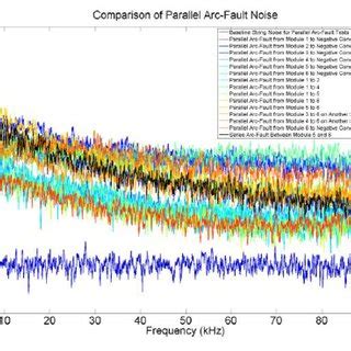 Parallel Arc Fault Current And Voltage Data At The Inverter Ground Download Scientific