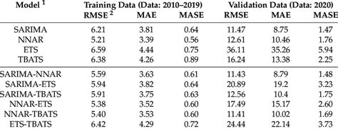 Error Matrices For Time Series Models Applied To Training And