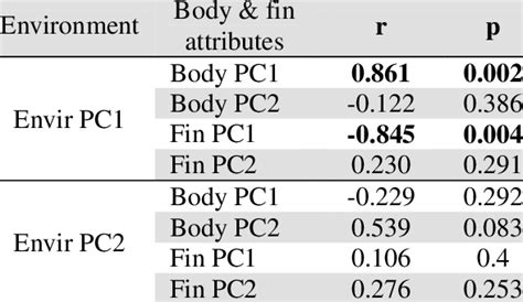 Pearson Correlation Coefficient Between Pcs Of Morphological Variations