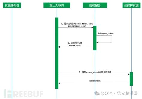 oauth2 0原理及常见漏洞 oauth2 0认证原理 csdn博客
