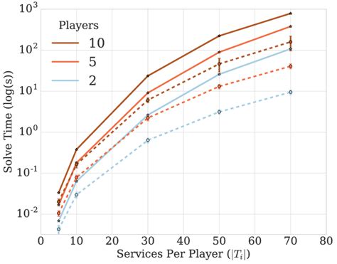 Mean Runtime Of The ILP Over 1 000 Random ISG Instances Varying The
