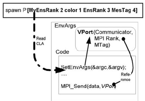 From Cla To Mpi Bindings Download Scientific Diagram