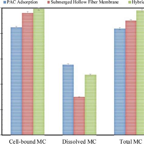 Laboratory Based Schematic Diagram Of A Hybrid Process Combining Download Scientific Diagram