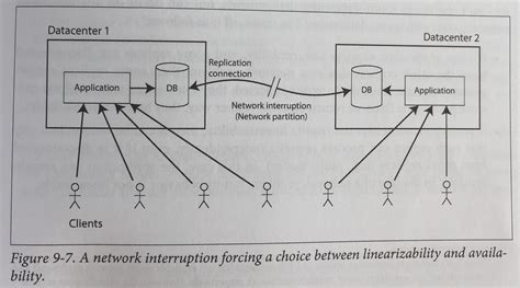 Designing Data Intensive Applications Consistency With Linearizability Designing Data Intensive Applications Consistency With Linearizability