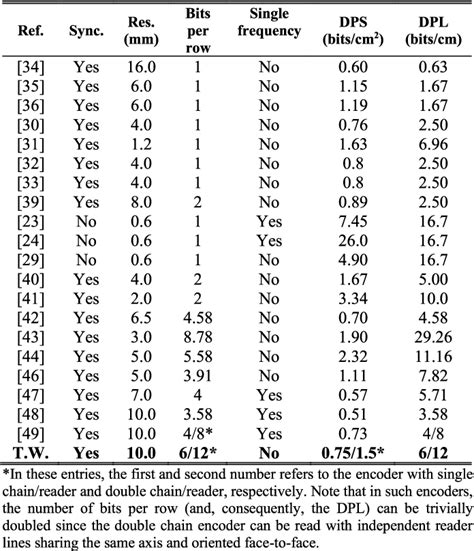 Table I From Hybrid Timephasefrequency Domain Linear Electromagnetic Encoders For Displacement