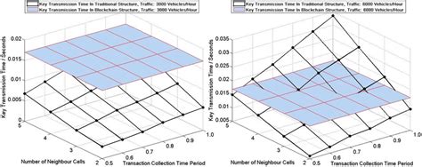 Key Transmission Execution Time Regards To Transaction Number Under