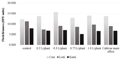 Cultivar Influence Over Berry Weight On Fertilizer Dose Levels