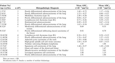 Diffusion Weighted Magnetic Resonance Imaging In The Differe Journal Of Thoracic Imaging