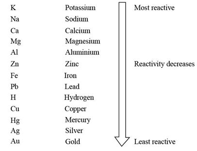 Given the following chemical reaction occurs, rank the metals in order of activity from highest ...