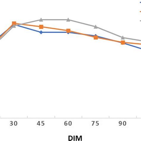 Milk Yield Of Different Groups During Experimental Period Download