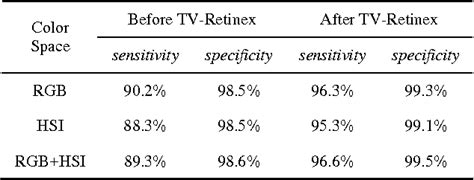 table 1 from detection of bleeding patterns in wce video using tv