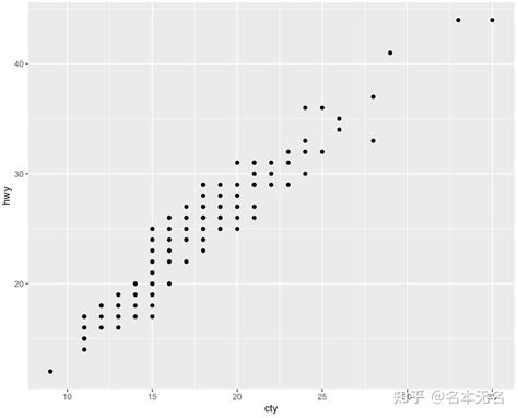 R 数据可视化 —— Ggplot2 分面 知乎