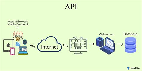 Application Programming Interface Api Definition Types Examples