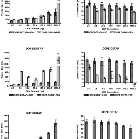 Molecular Structure Of Dope And Dspe And The Cationic Lipids Dotap And