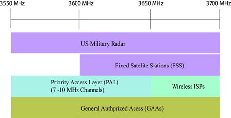 Regulations For Frequency Assignment Download Scientific Diagram