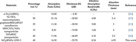 Comparison Of Emw Absorption Performance Of Other Sio 2 Or Nife