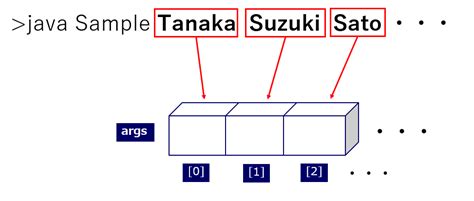 【はじめてのjava】コマンドライン引数【配列とarraylist編】 Tech Projin
