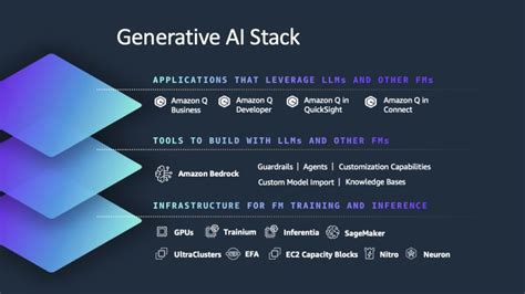 Vijaya Kumar Gutta On Linkedin Aws Ai Genai Amazonbedrock Amazonsagemaker Bedrock