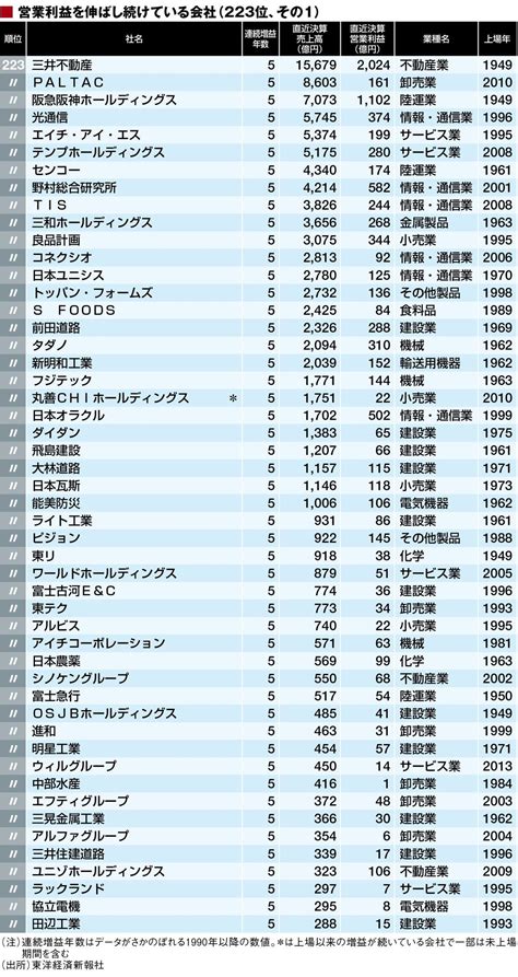 最新！｢連続増益トップ260社｣ランキング 営業利益を20年以上伸ばし続ける会社は？ 企業ランキング 東洋経済オンライン