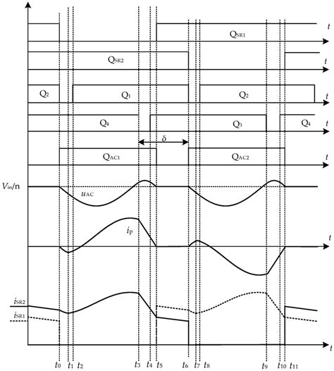 Timing Diagram Of Primary Waveforms Of Active Clamp Phase Shifted