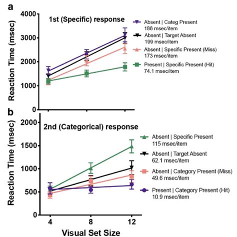 A Top Reaction Times As A Function Of Visual Set Size For The 1st Download Scientific