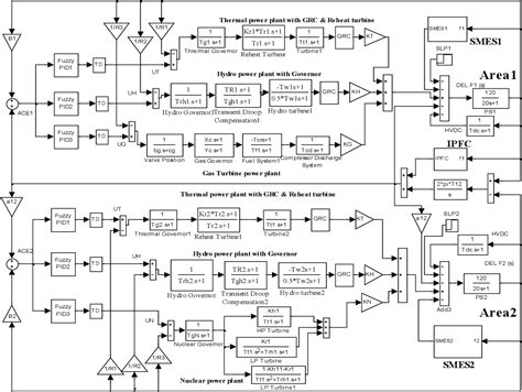 Figure 1 From Optimal Design Of Fuzzy Control Based Ipfc And Smes In