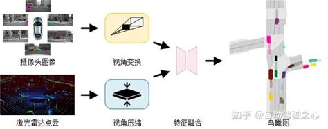 端到端自动驾驶系统的关键技术与发展趋势 知乎