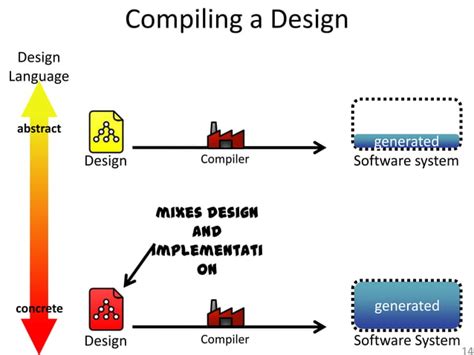 Leveraging Software Architectures To Guide And Verify The Development Of Sensecomputecontrol
