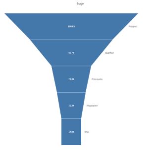 Funnel Chart Qlik Cloud Help