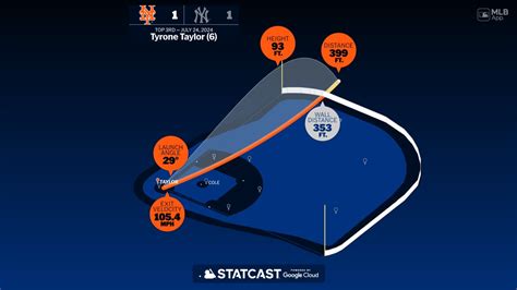 Measuring The Stats On Tyrone Taylors Home Run 07242024 New York