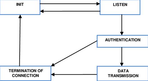 state machine designed download scientific diagram