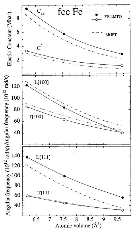 Comparison Of Elastic Constants And Phonons For Nonmagnetic Fcc Fe