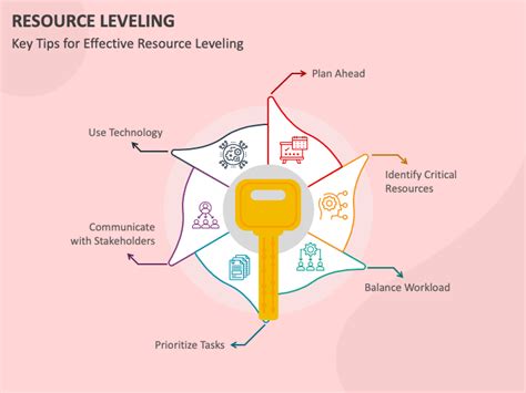 Resource Leveling PowerPoint And Google Slides Template PPT Slides