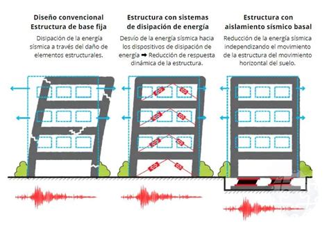 Sistemas De Protección Sísmica Sismica Institute