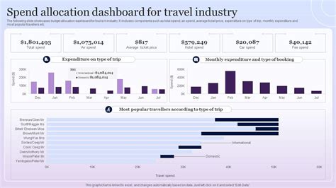 Spend Allocation Dashboard For Travel Industry Ppt Slide