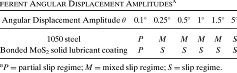 Distribution Of The Fretting Regimes Under Dif Download Table