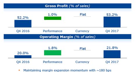 Whats Driving BDs Operating Margin Expansion